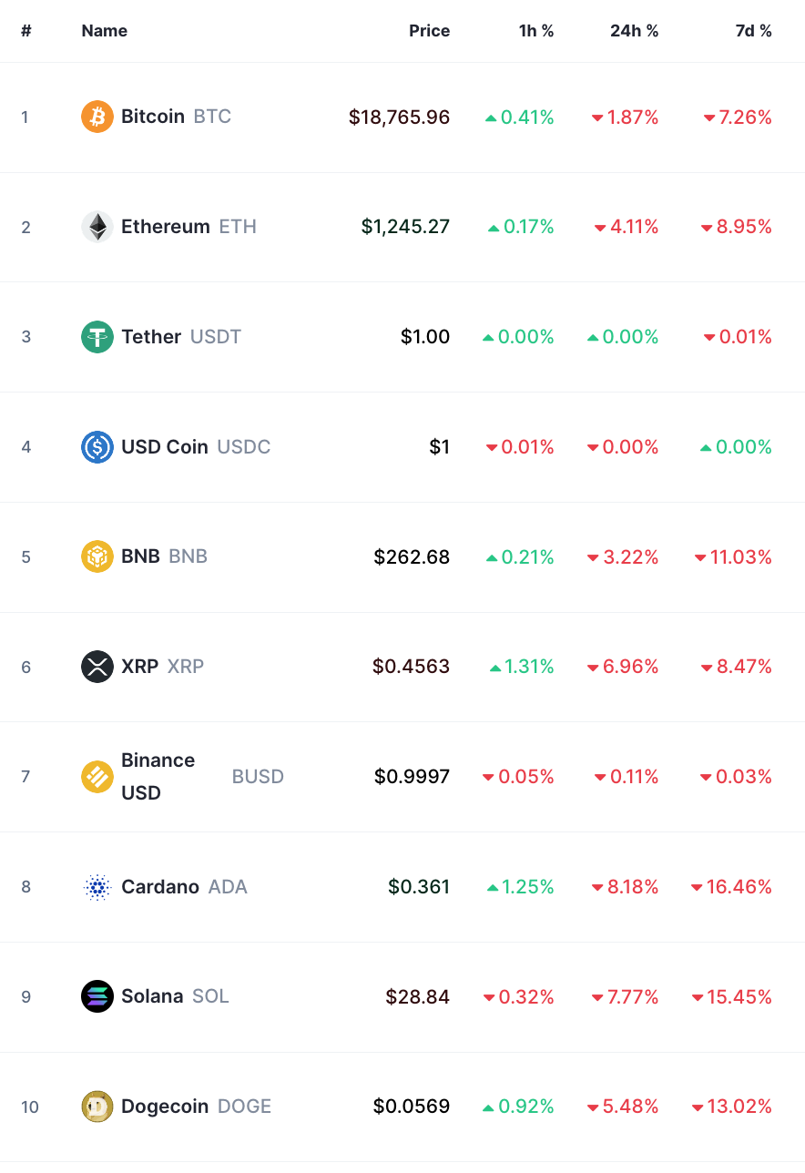Crypto Prices Today Bitcoin Slips To 18K Al Bawaba crypto-prices-today-bitcoin-slips-to-18k-al-bawaba